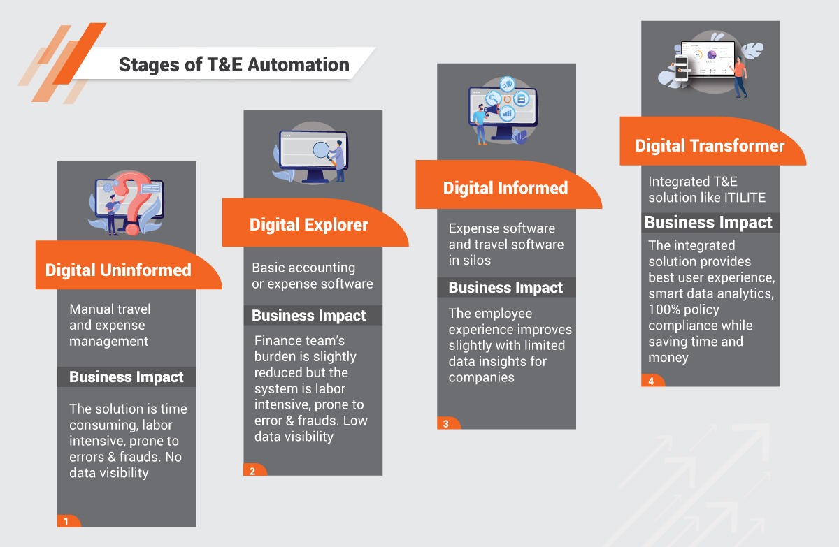Travel & Expense Automation Journey | ITILITE