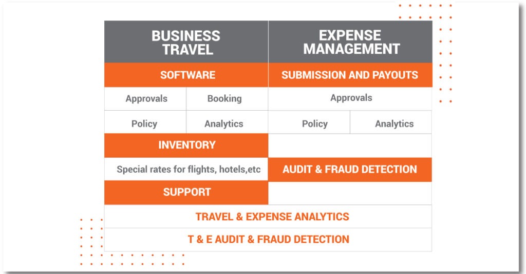 An integrated Travel & Expense Management Solution