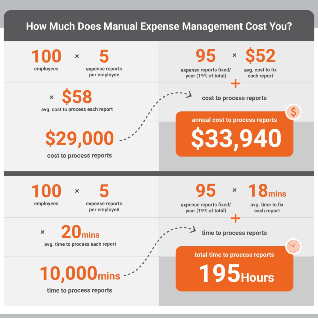 Automating Expense Management :Save Time and Money