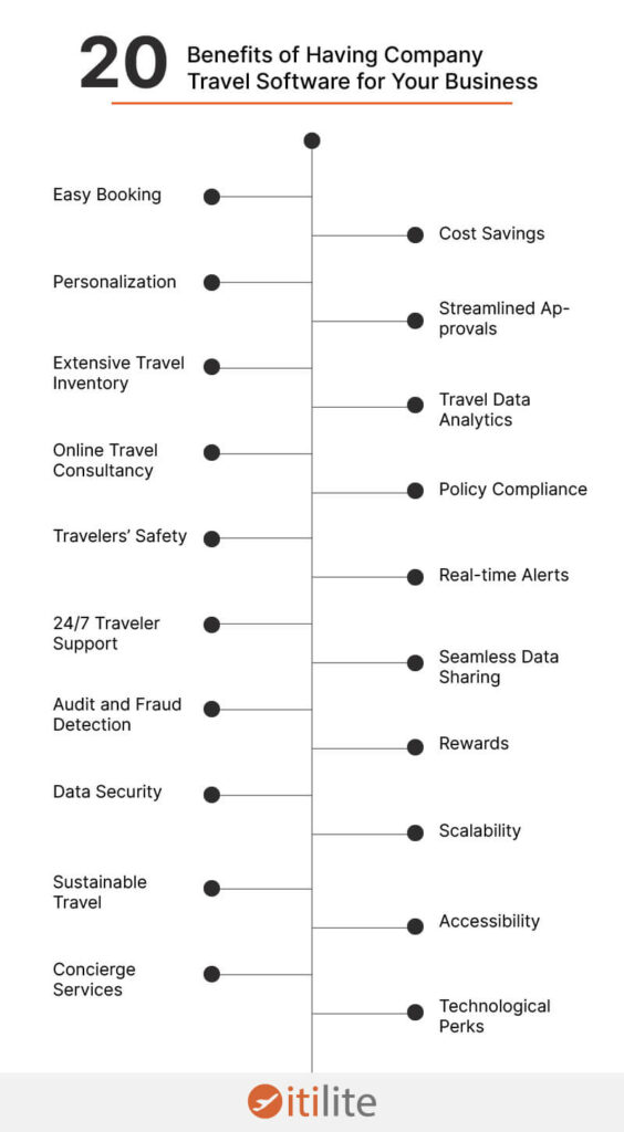 Benefits of Company Travel Software for your Business | ITILITE