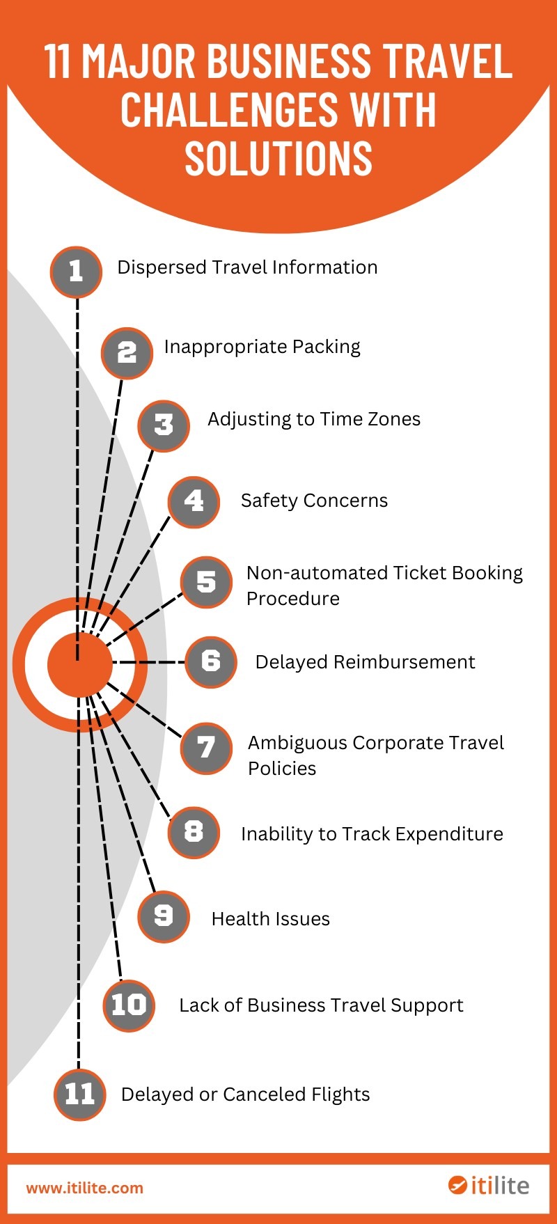11 Major Business Travel Challenges with Solutions | ITILITE