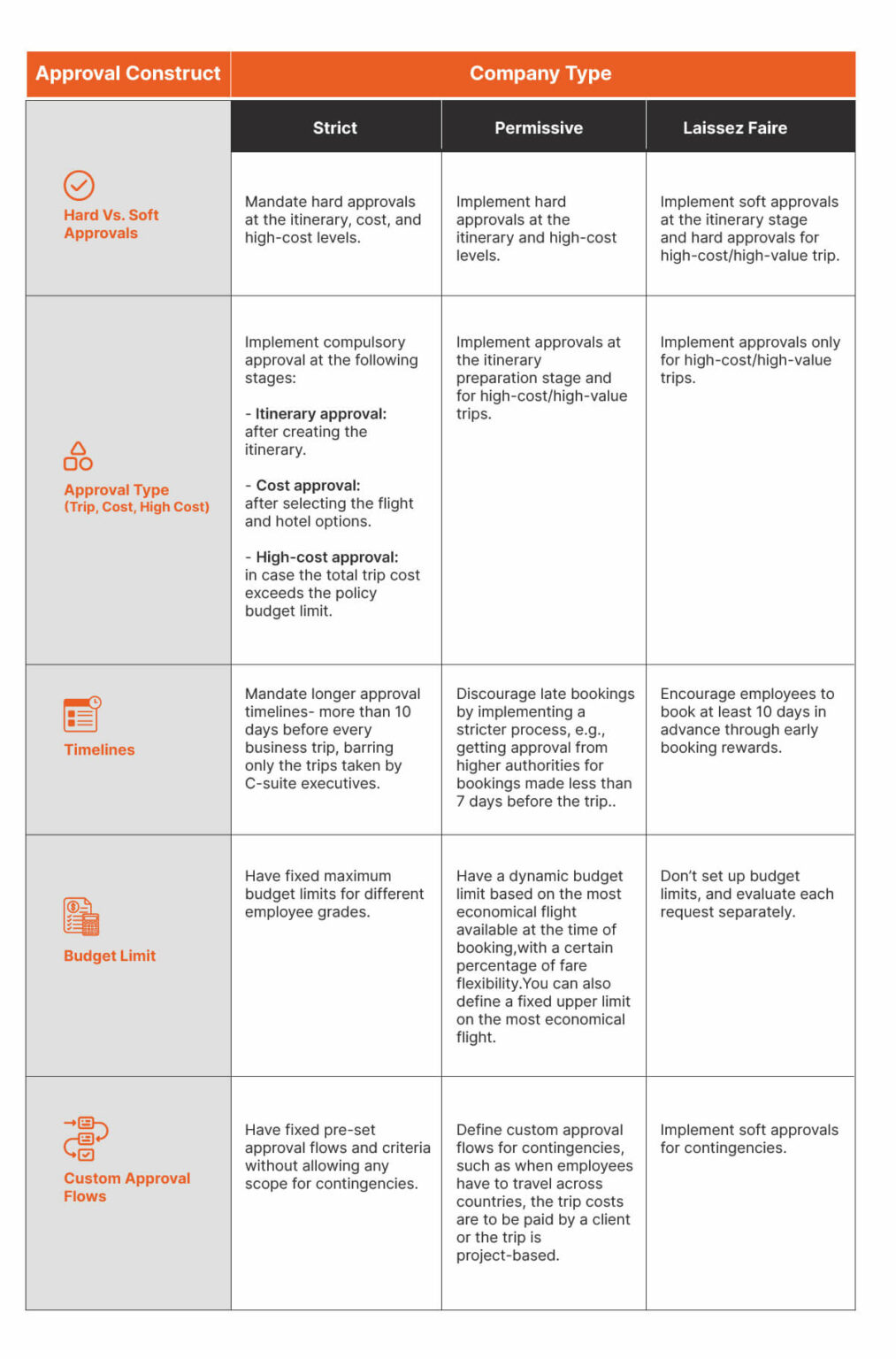 Best practices for creating a Business Travel Approval Process